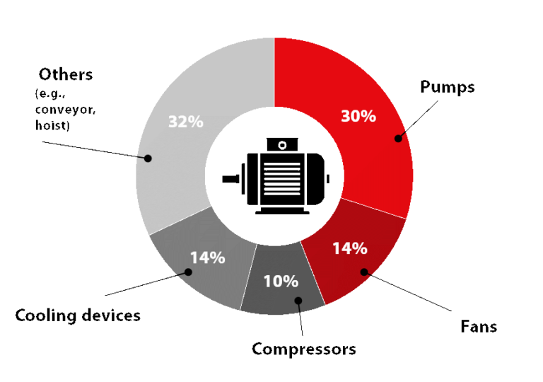 Energy saving with pumps+fans | Danfoss Discover Drives