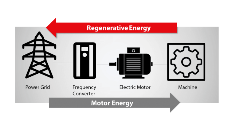 Regenerative energy | Danfoss Discover Drives - Tech Insight