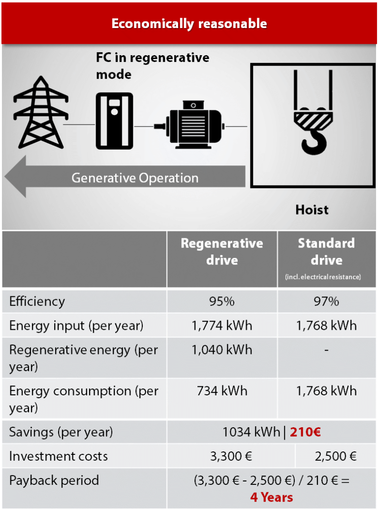 Regenerative energy | Danfoss Discover Drives - Tech Insight